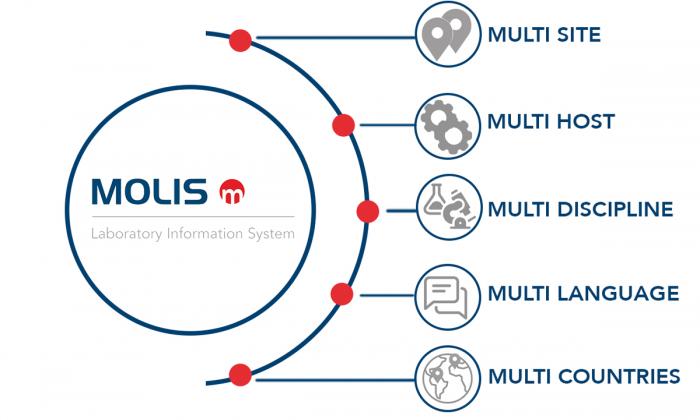 CompuGroup Medical – MOLIS